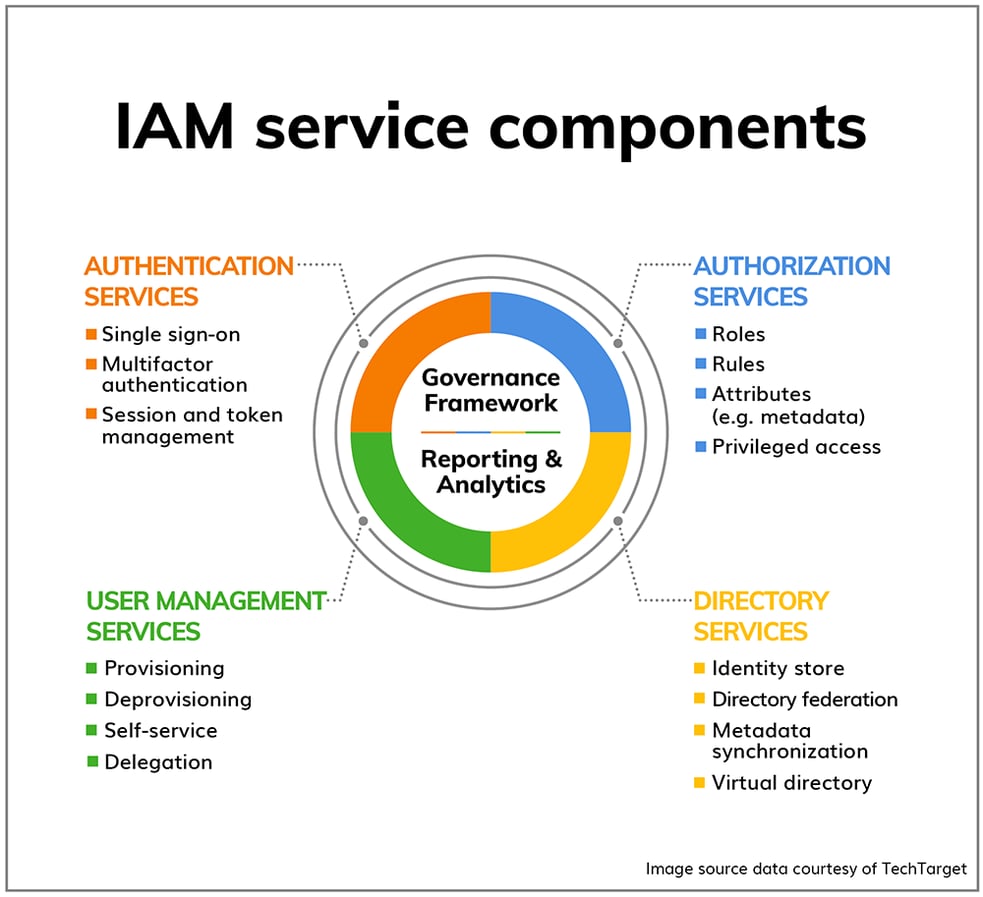 Cloud security-Part 2: The importance of Identity Access Management