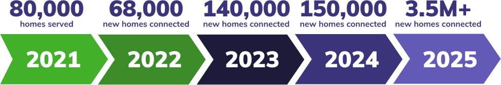 Transforming fiber network management: Lumos' path to million-home coverage