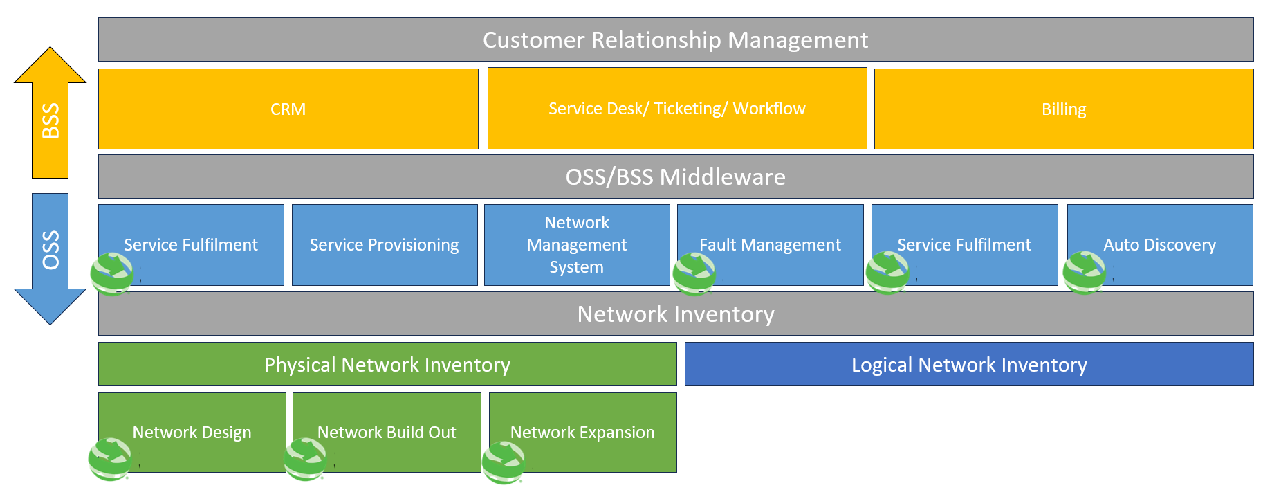 Digital transformation - What does it mean for telecom network management?