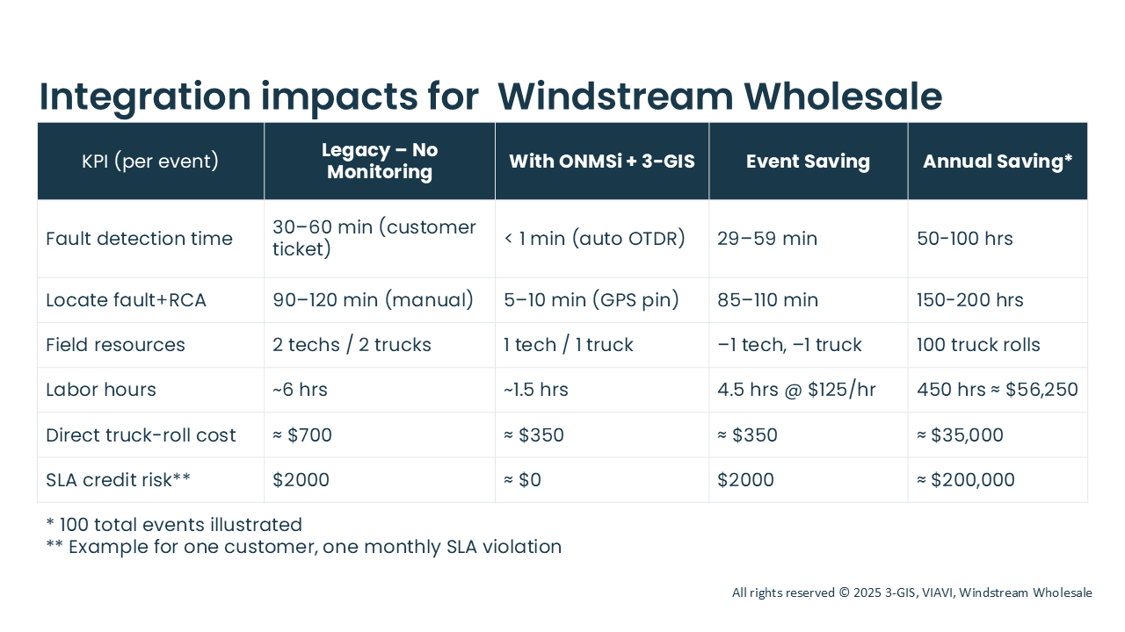 Three reasons to rethink fiber outage response