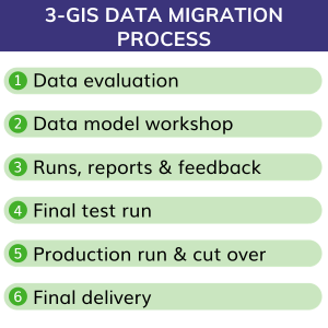 Along the Path: How can we more effectively migrate data?