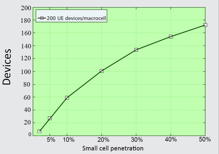 Densification and the math of 5G
